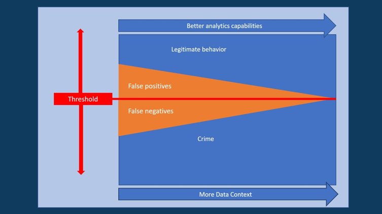 How to Reduce AML False Positives and False Negatives