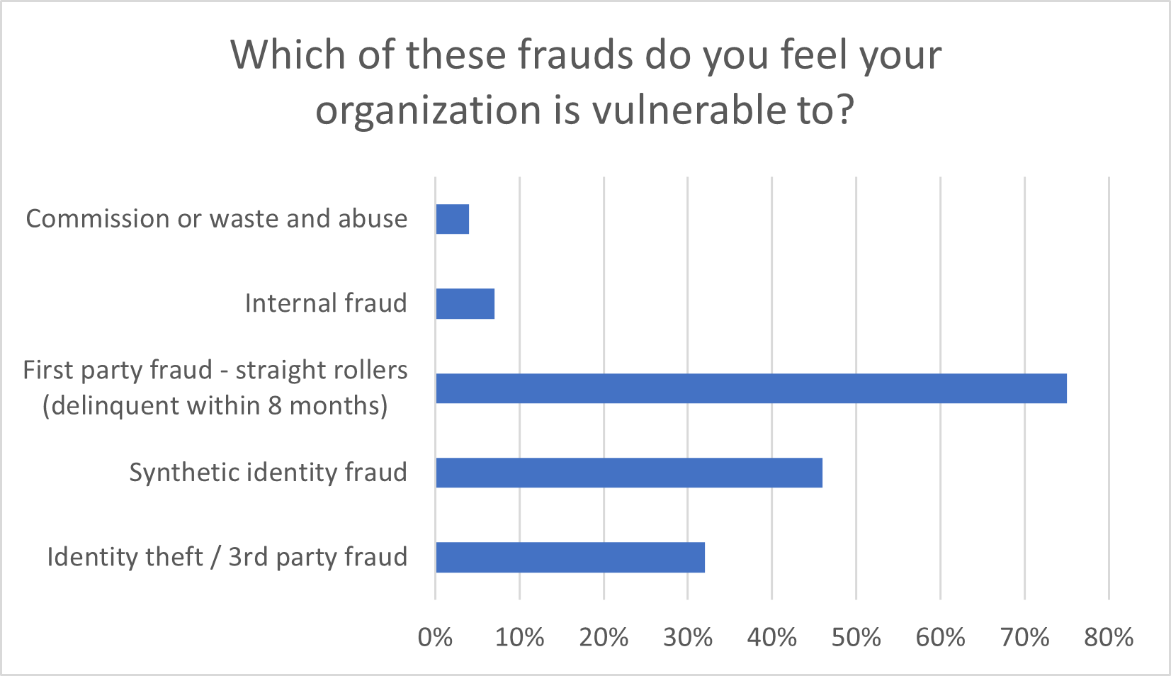Application Fraud – Real-Time and Integrated Solutions Are the Priority