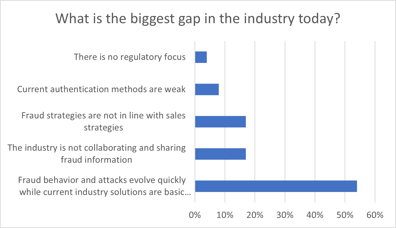 Application Fraud – Real-Time and Integrated Solutions Are the Priority