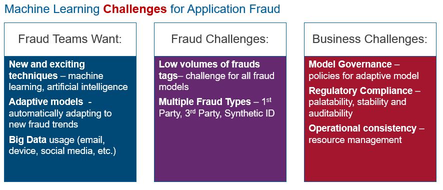 Application Fraud: The Role of AI and Machine Learning