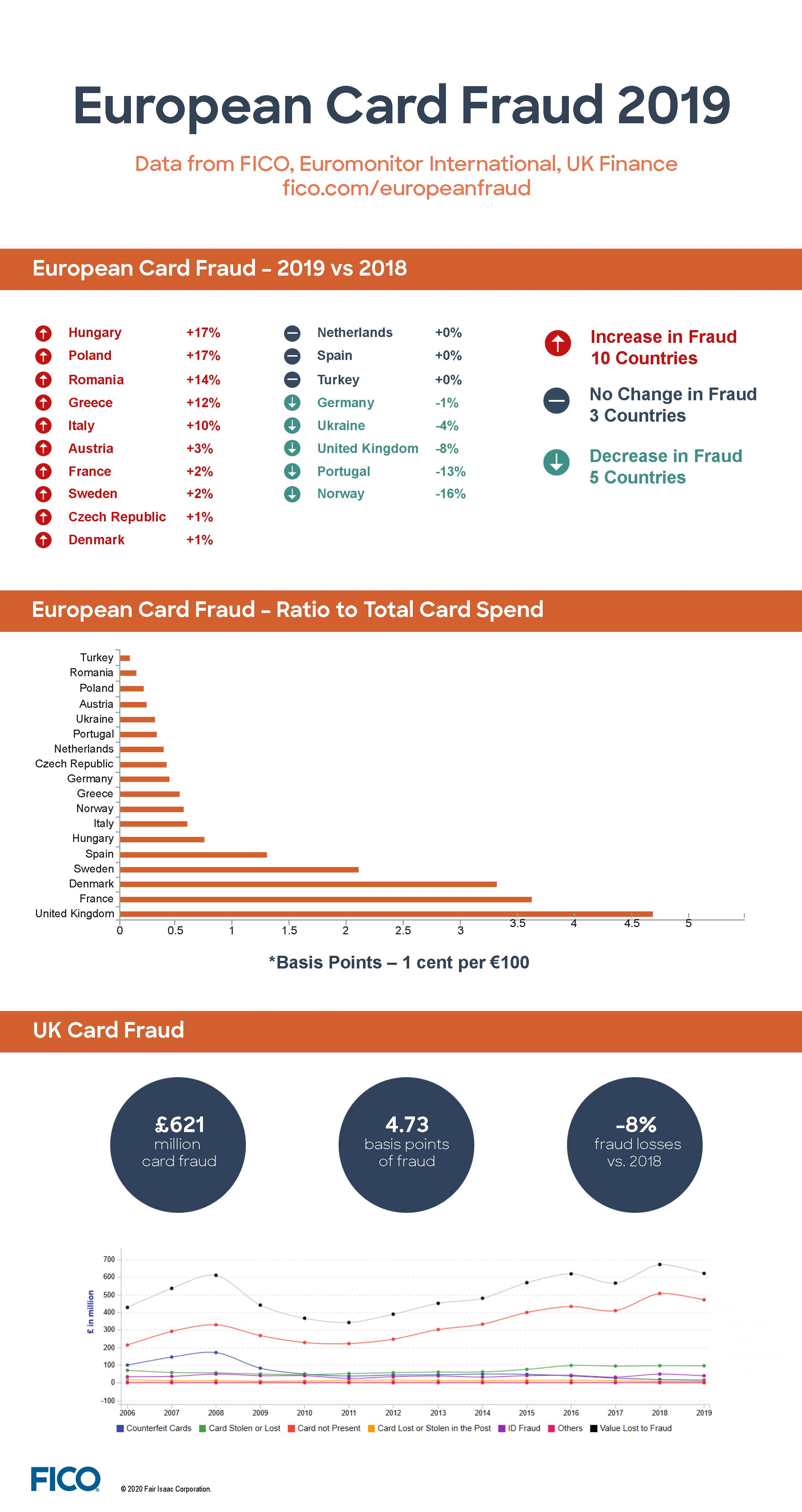 European Card Fraud — How the UK Drove Down Losses 8%