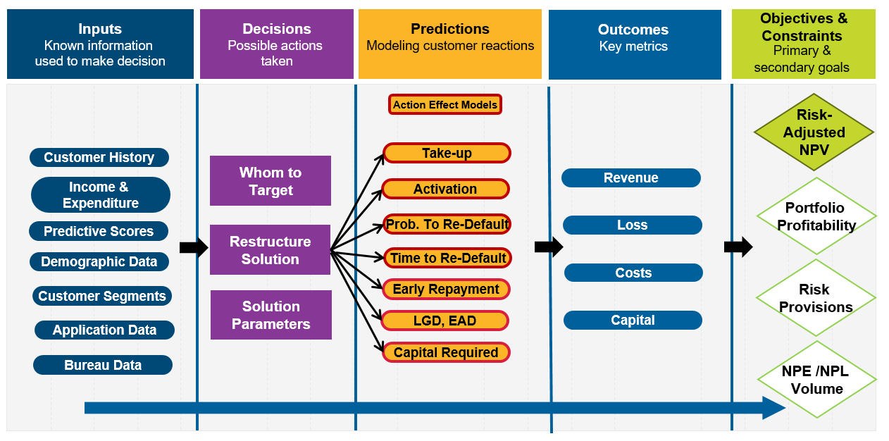 How Loan Restructure Optimization Works
