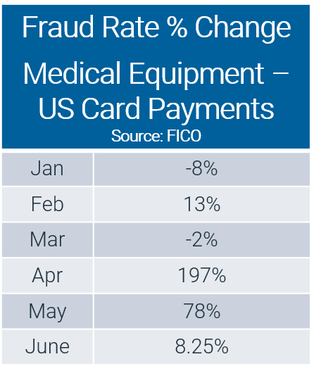New Data Shows 3x Jump in Medical Equipment Fraud