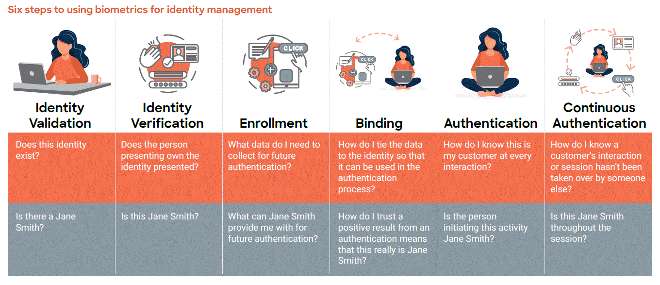 Six Steps to using Biometrics to Open & Manage Accounts Digitally