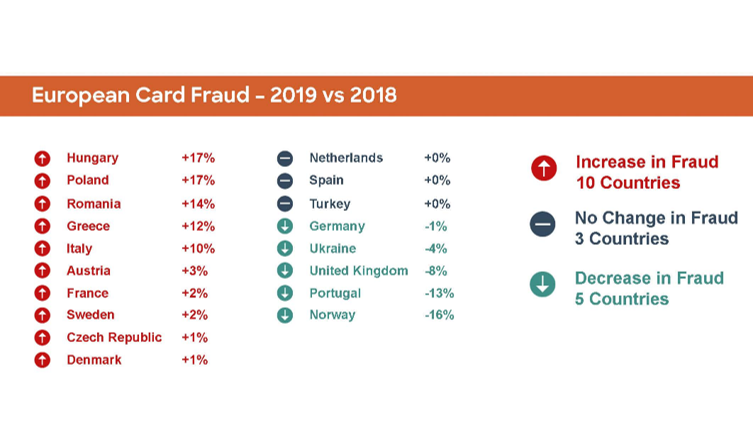 European Card Fraud — How the UK Drove Down Losses 8%