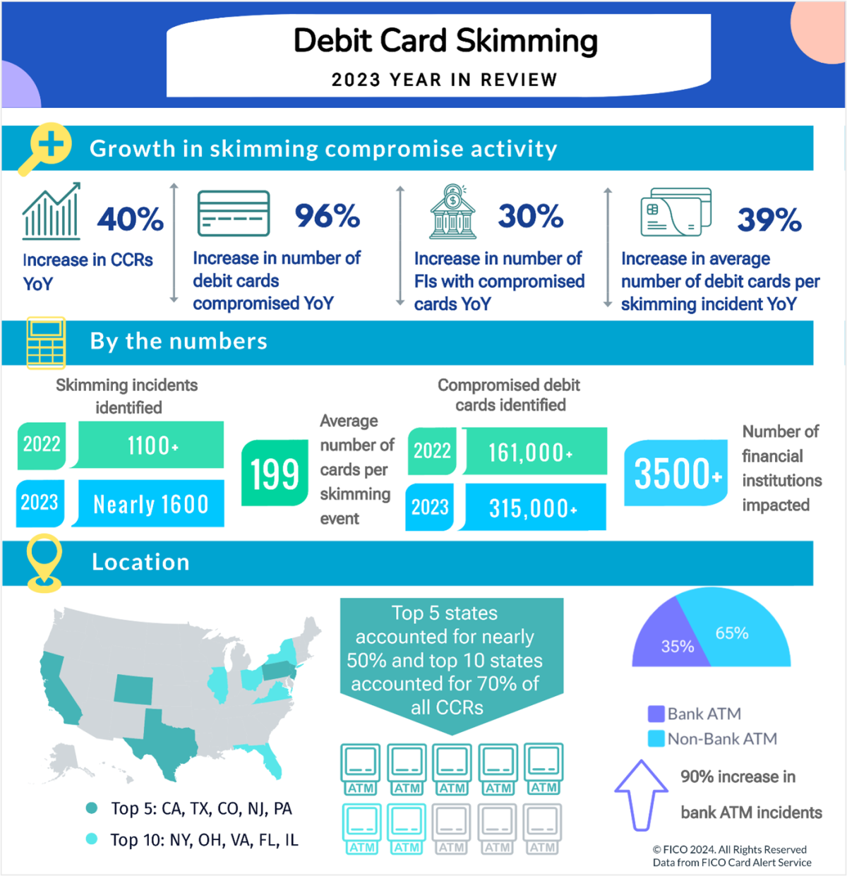 Debit Card Compromises Nearly Doubled in 2023 - FICO Data
