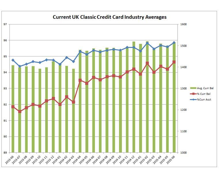 Good and Bad Signs for UK Credit Card Performance