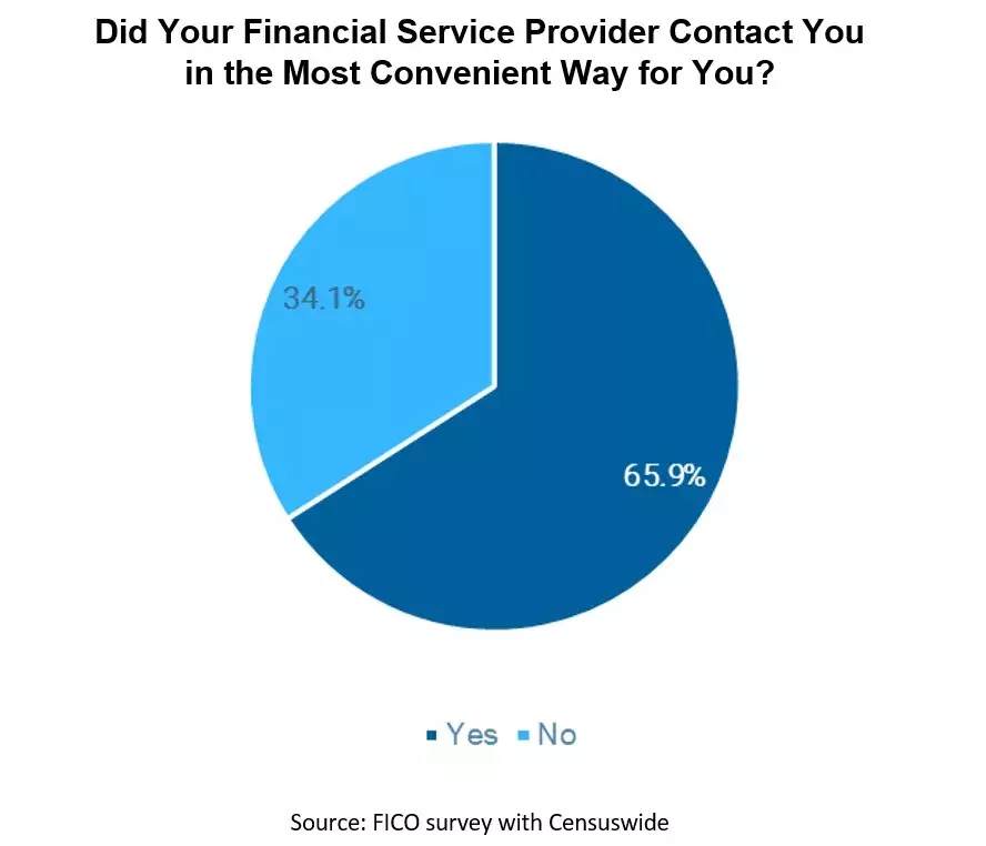 Debt Collection Communications: Are You Doing It Right?