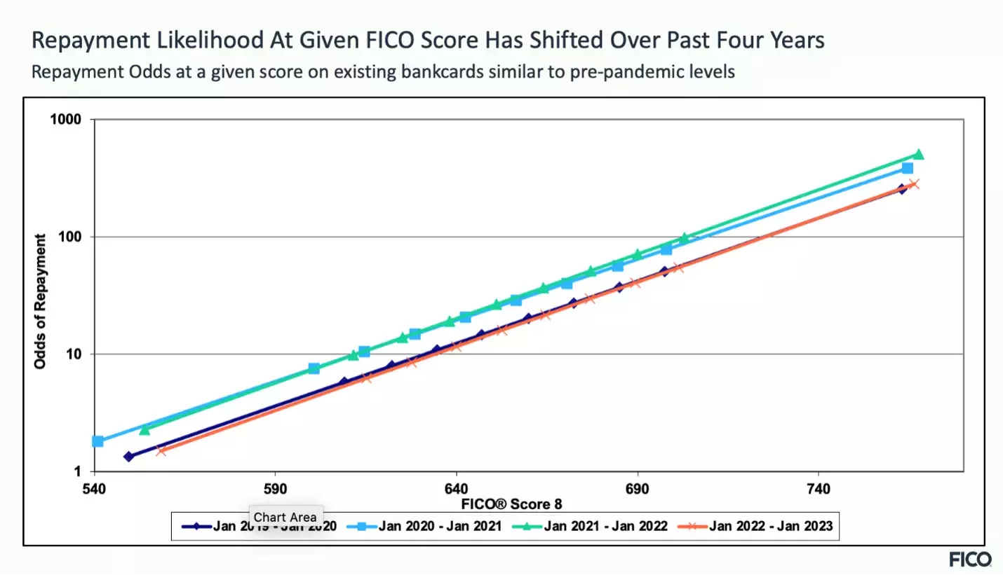 ‘FICO Drift’: What is it, and what causes it?