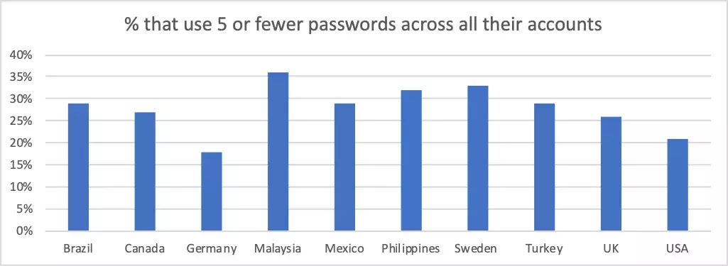FICO Digital Banking Study: Security and Authentication in a Digital World