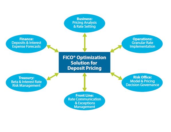 Modeling Deposit Price Elasticity: What Is It All About?