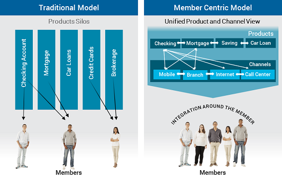 4 Steps Credit Unions Can Take to Be More Member-Centric - FICO