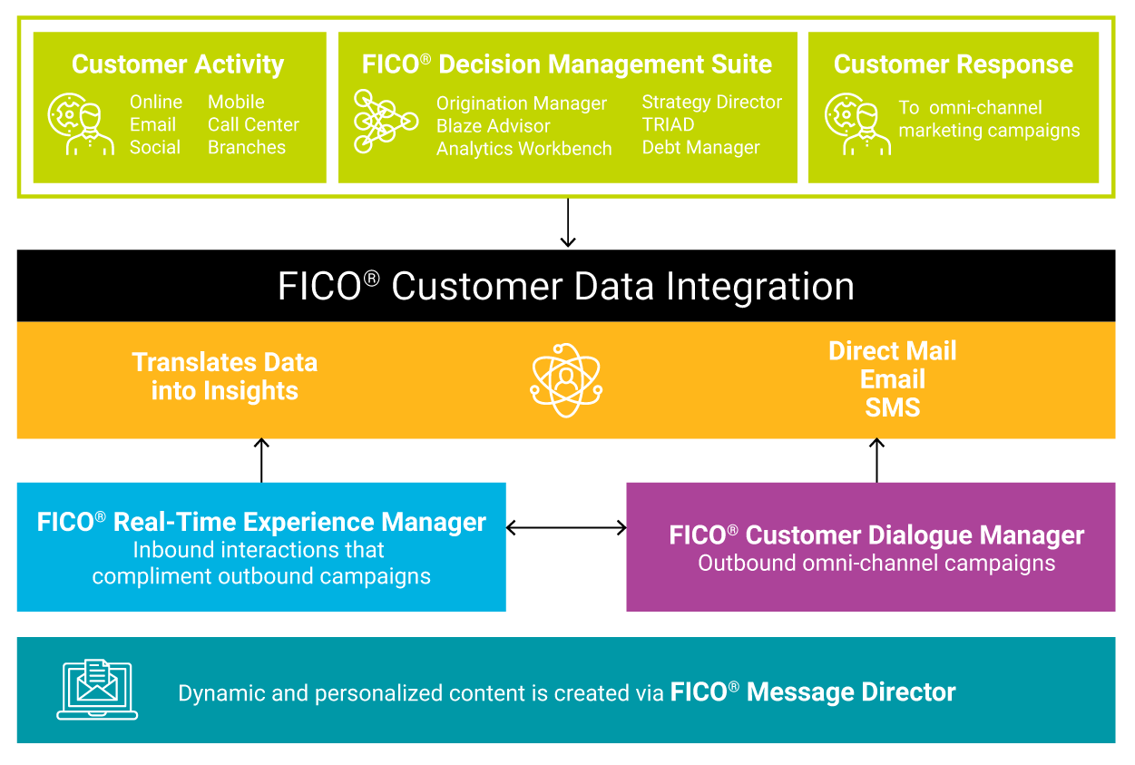 FICO Customer Data Integration | FICO FICO Customer Data Integration | FICO