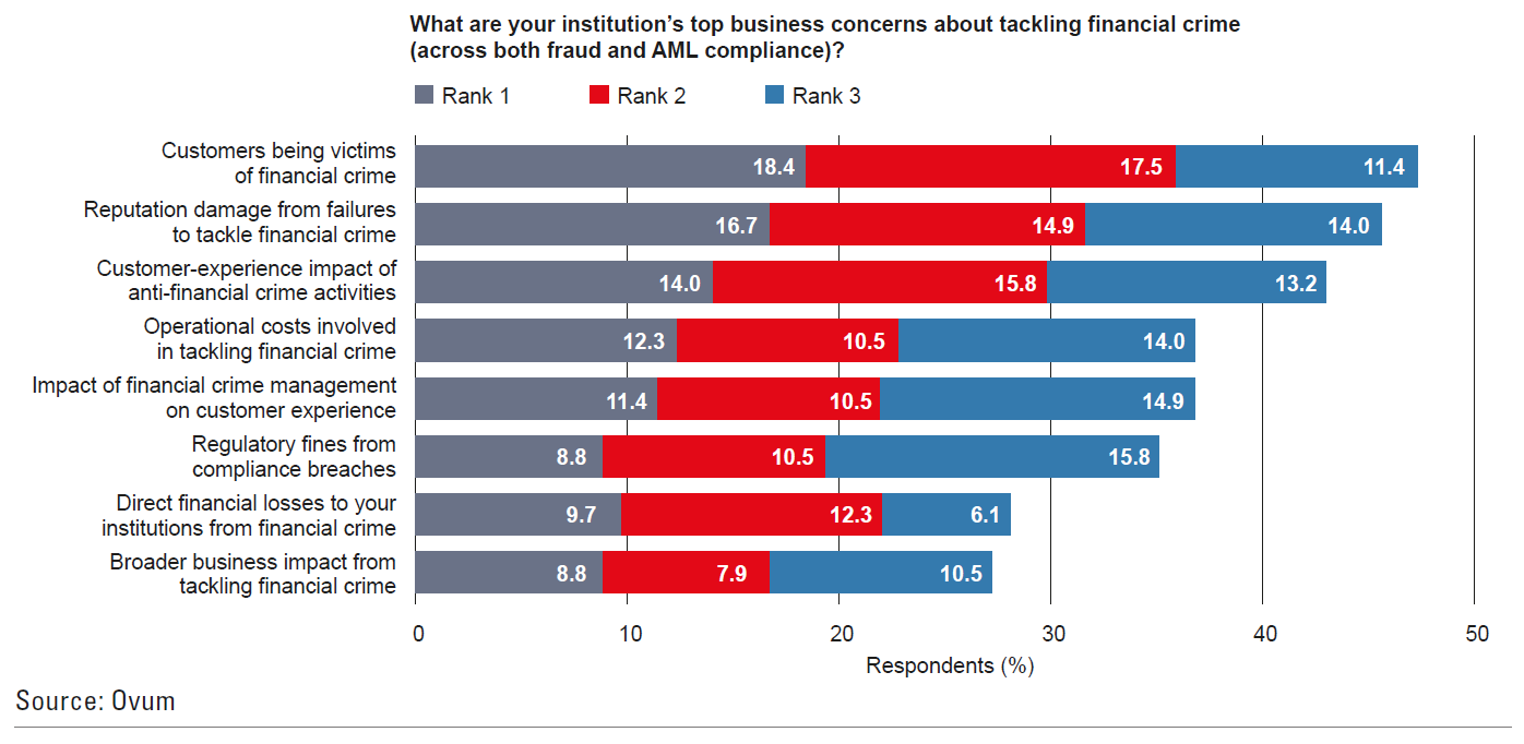 Survey - What Drives Fraud and Financial Crime Strategy?