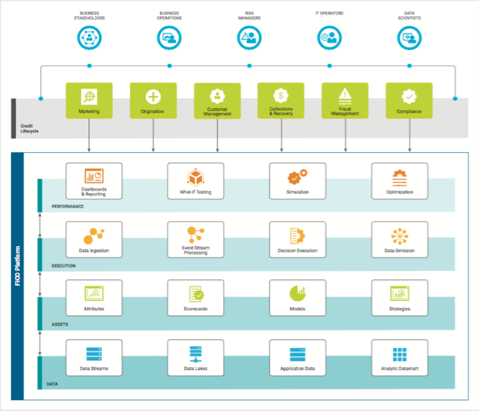FICO® Centralized Decision Service | FICO®