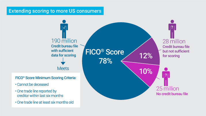 The Science Behind Credit Scoring in the Digital Age